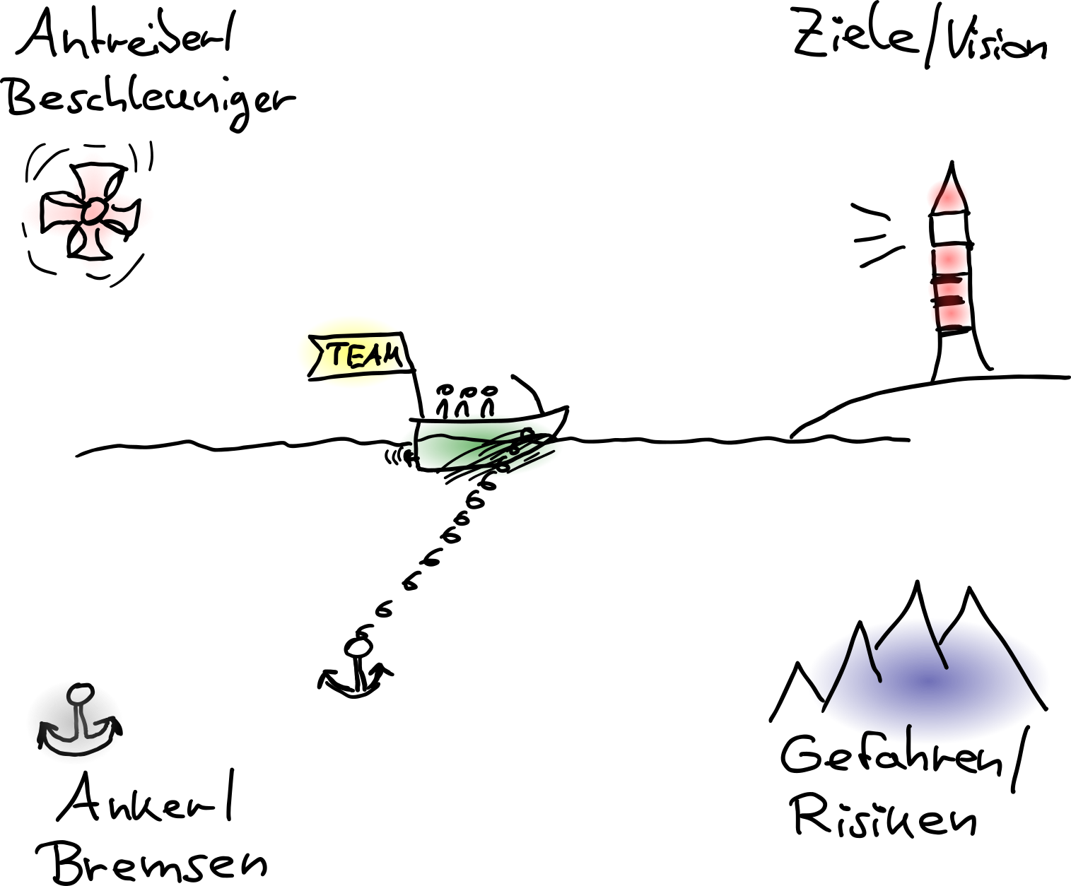 Speedboat Retrospektive · My Coaching Toolbox