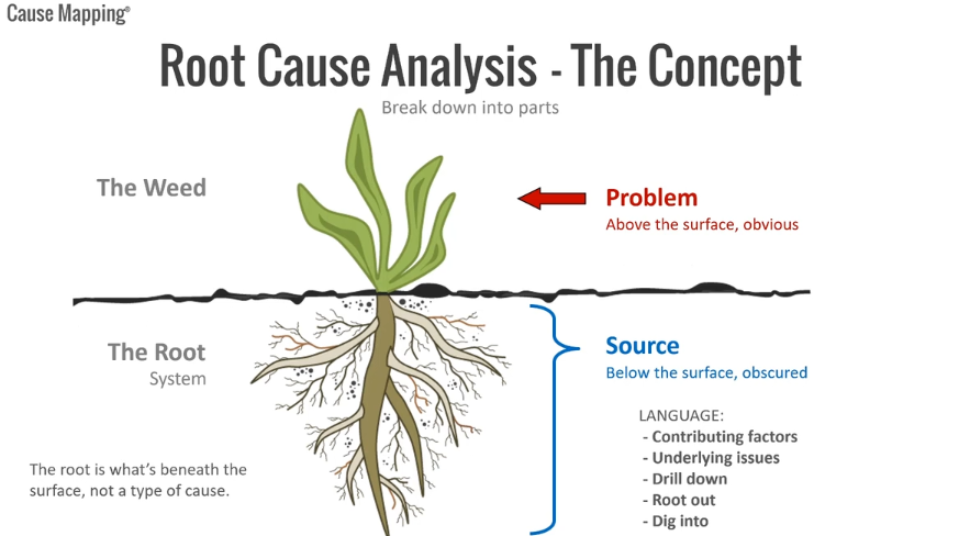 Root-Weed: Ursachenanalyse · My Coaching Toolbox